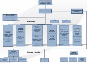 Ministry of Energy and Energy Industries | org_chart